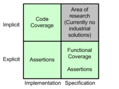 Systemverilog学习 验证量化和覆盖率ic修真院