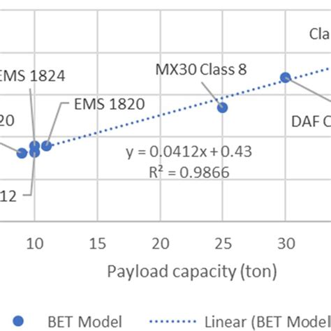 The Linear Regression Model For Estimating The Energy Consumption In