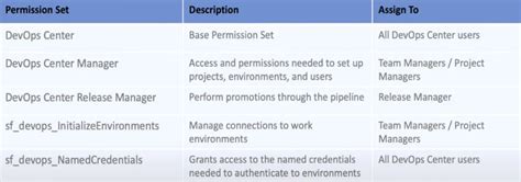 Getting Started With Salesforce Devops Center Series Salesforce