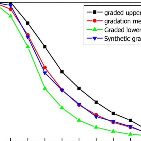 Aggregate Gradation Figure Download Scientific Diagram