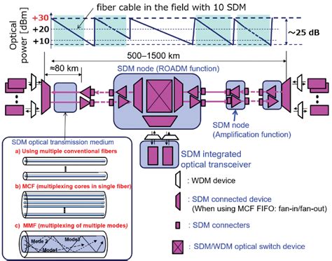 Optical Switching In Future Fiber Optic Networks Utilizing Spectral And