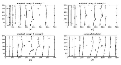 Analytical Approximations Of Potential F And Comparison To Numerical