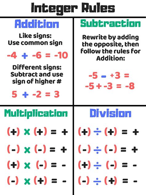 Integers Rules Chart