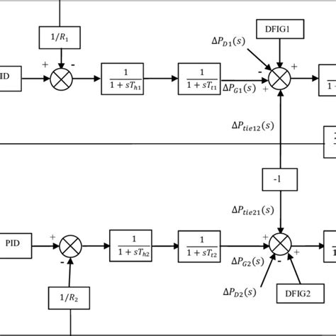 Dynamic Model Of Two Area Interconnected Power System With Dfig Based Download Scientific