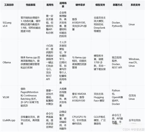 【模型部署】大模型部署工具对比：sglang Ollama Vllm Llamacpp如何选择？ Csdn博客
