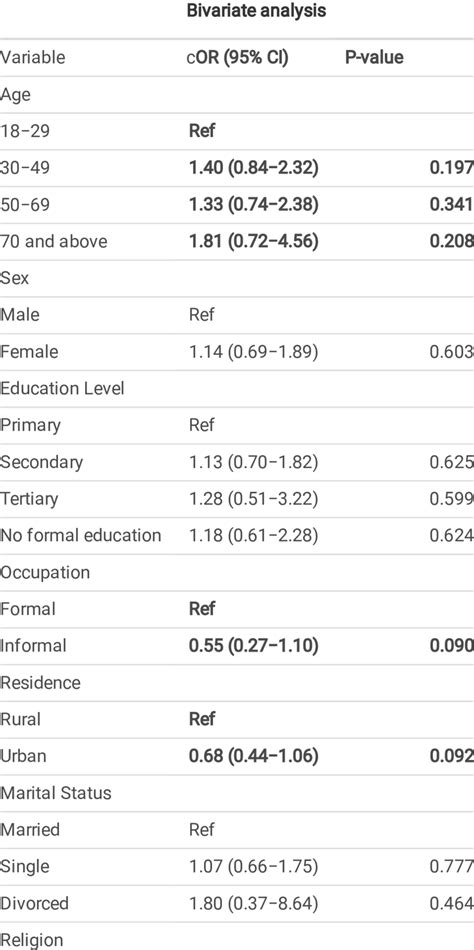 Bivariate Logistic Regression Analysis Of Association Between