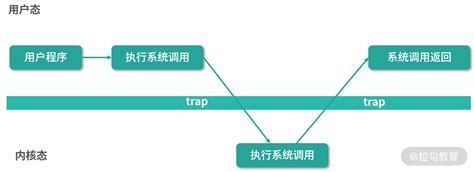 用户态和内核态：用户态线程和内核态线程有什么区别？线程内核态和用户态 Csdn博客