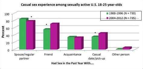 Is Casual Sex On The Rise In America Psychology Today