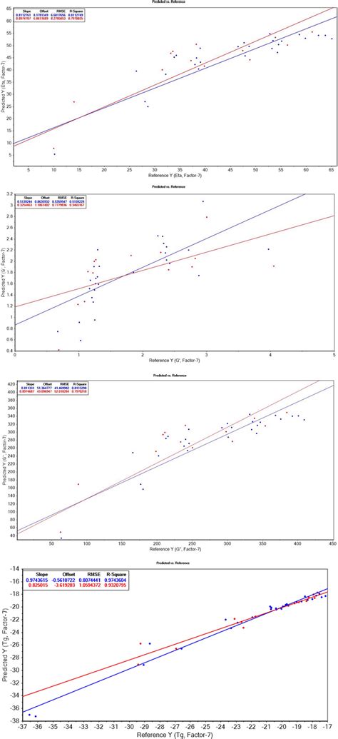 Pls R Model For The Prediction Of Rheological Parameters Dynamic