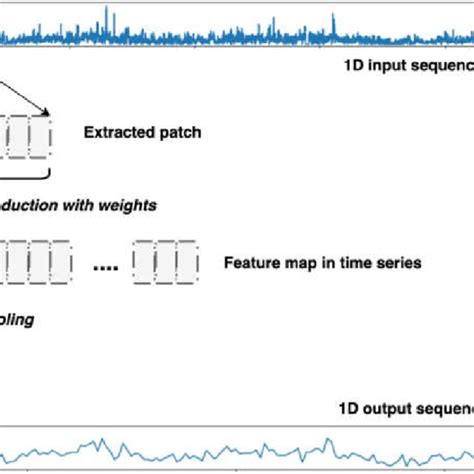 time sequence processing by a one dimensional 1d convolutional layer