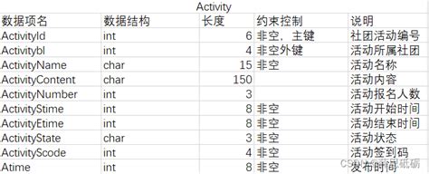 大学生社团管理系统的数据需求（一） 学生社团管理系统数据字典 csdn博客