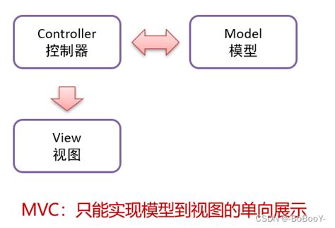 Vue2 And； Element 一文带你快速搭建网页界面uivue2 Element Uivue2element Ui Csdn博客