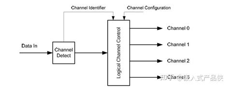Mipi Csi 2 Low Level Protocol解读 知乎