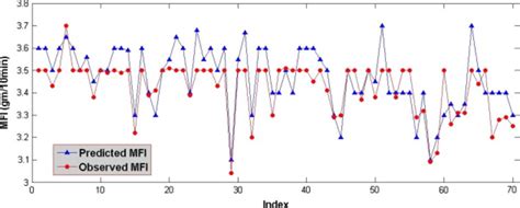 Comparison Between Predicted And Observed Values Of Mfi Download