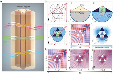 Multiband Omnidirectional Cloak Design A Schematic View B