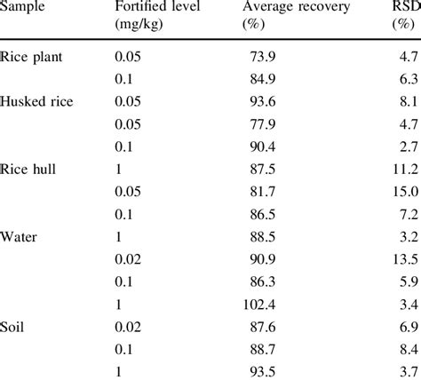 Average Recovery And Relative Standard Deviation ±rsd Of Fortified