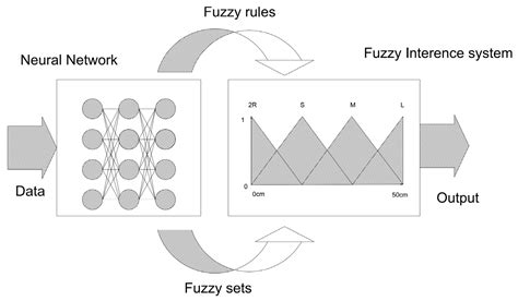 Jmse Free Full Text Design Of Combined Neural Network And Fuzzy