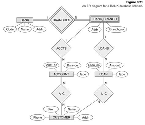 Total Participation Er Diagram Example