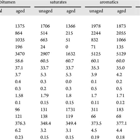 Separation Scheme Of Sara Fractions Download Scientific Diagram