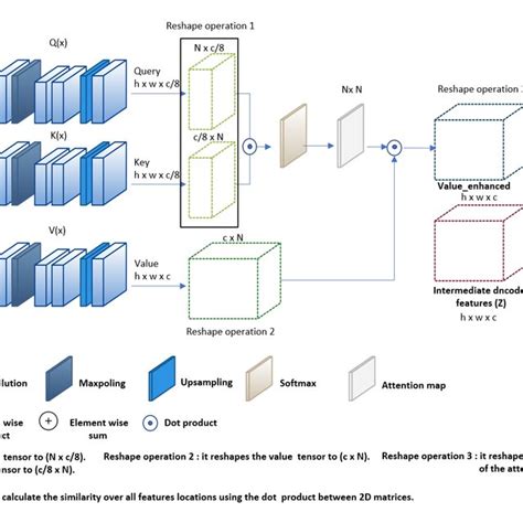 The Design Of Extended Convolution Self Attention Module Download Scientific Diagram