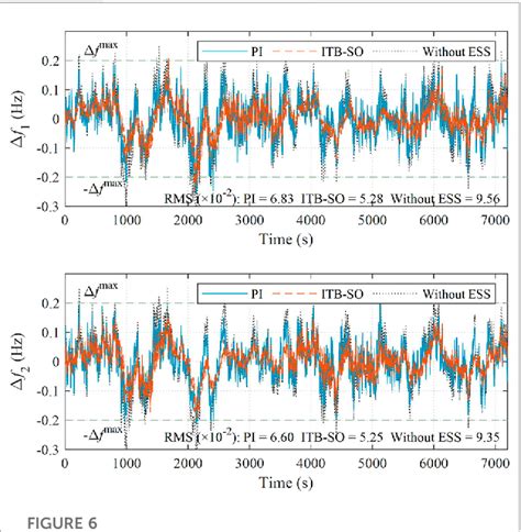 Figure 1 From Bi Layer Optimal Secondary Frequency Control Approach For