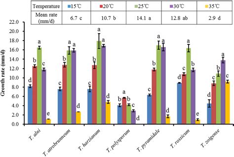 Growth Rates Of 7 Species Of Trichoderma On Cmd Given As Mm Per Day At
