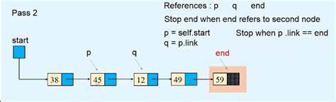 Sorting A Linked List In Data Structures