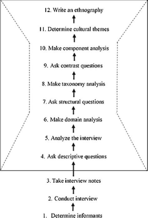 Developmental Research Sequence Download Scientific Diagram