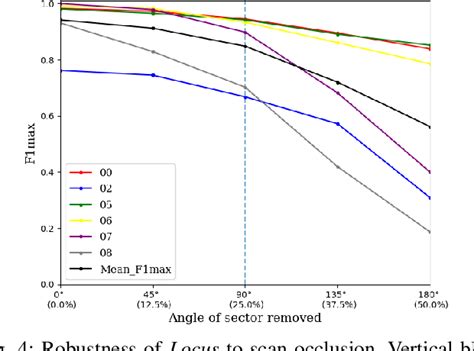 Locus Lidar Based Place Recognition Using Spatiotemporal Higher Order Pooling