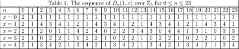 Table 1 From Reversed Dickson Polynomials Semantic Scholar