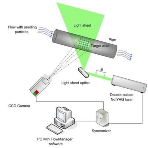 Experimental Setup For Particle Image Velocimetry Download Scientific