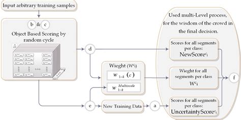Workflow Of The Multi Level Process In The Final Decision Download Scientific Diagram