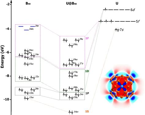 Mos Energy Diagrams And Electron Density Difference Diagram Lower