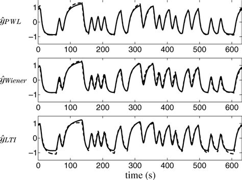 validation data the different models y dashed are compared with