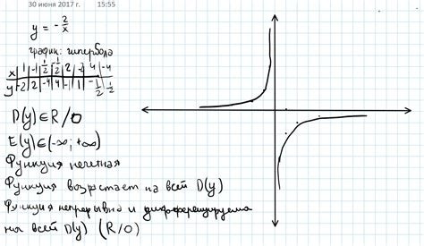 График функции Y K X Построить график функции Y 2 X и описать свойства Школьные Знания Com