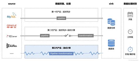 流批一体 实时数据典型应用场景（金融、政务、智慧城市、制造）实时数据集成 应用场景 Csdn博客