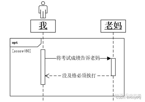 Uml统一建模语言软件工程顺序图中loop Csdn博客