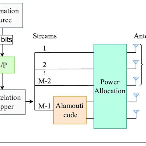 Block Diagram For The Stbc Vblast Transmitter With Tpa Download Scientific Diagram