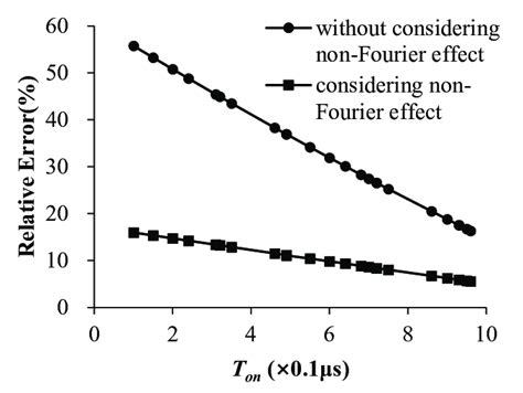 the relationship curve the between the relative error of the model and