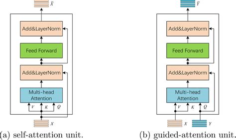 Self Attention Unit And Guided Attention Unit A Self Attention Unit B