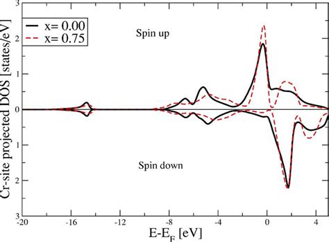 Shows The Calculated Lattice Parameter Of Dlm B1 Cr 1−x Al X N And Download Scientific Diagram