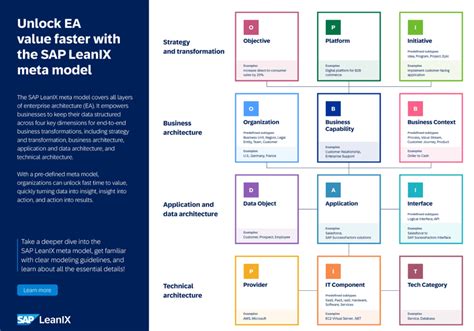 What Is Togaf® The Definitive Guide To Togaf® Leanix