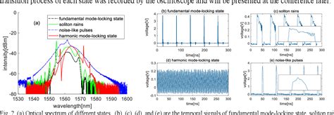 Figure 1 From Mode Locking State Switchable Er Doped Fiber Laser Based On A Hybrid Scheme Of