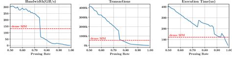 Figure 1 From Structured Compression By Weight Encryption For Unstructured Pruning And