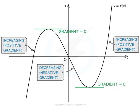 increasing and decreasing functions 7 2 2 edexcel a level maths pure