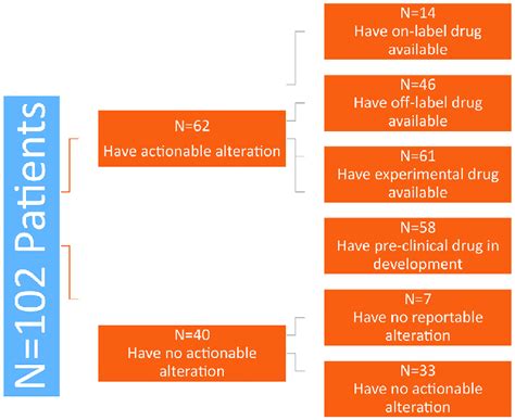 Number Of Sarcoma Patients With Actionable Mutations Divided By Drug Download Scientific