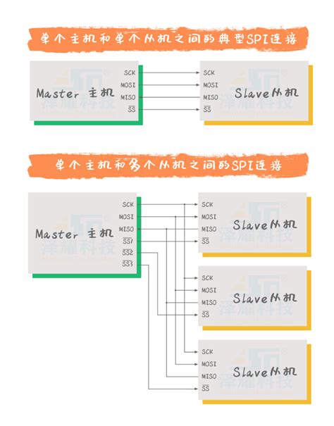 什么是spi？spi的特点和优势是什么？ 数据线 通信 模块