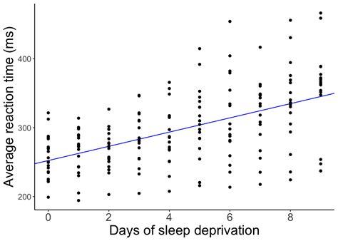Chapter Linear Mixed Effects Models Psych Statistical Methods For Behavioral And