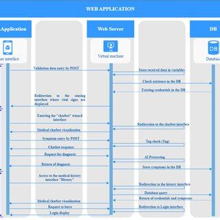 Web Application Architecture Download Scientific Diagram