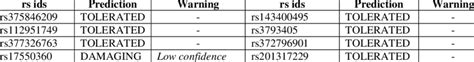 Predicted Rs Ids Which Affect The Structure And Function Of Protein Download Scientific Diagram